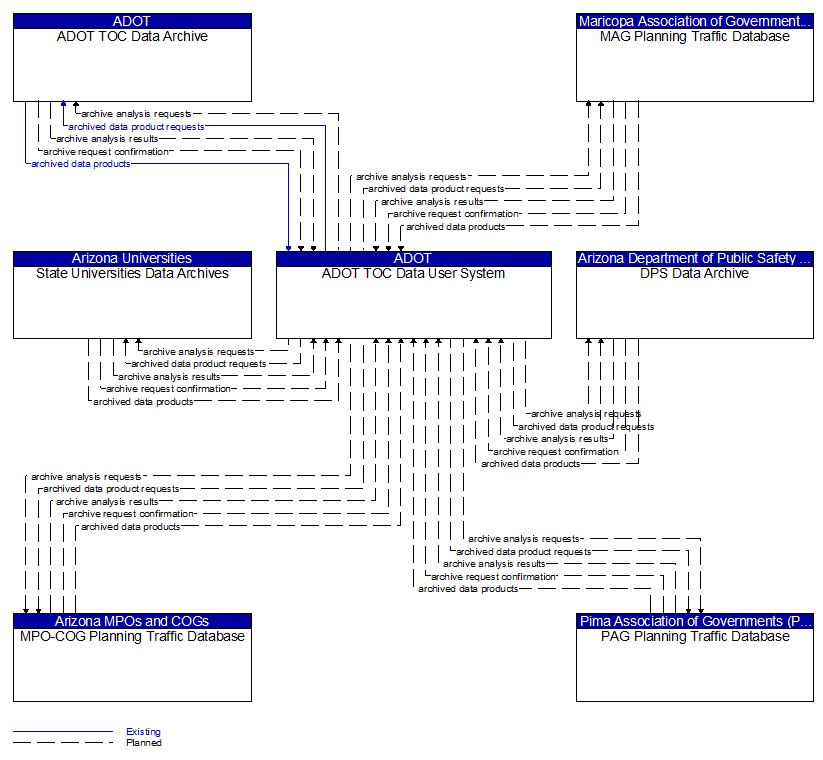 2018 Arizona Statewide ITS Architecture - Context Diagram - ADOT TOC ...