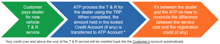 Temporary Registration Plate (TRP)